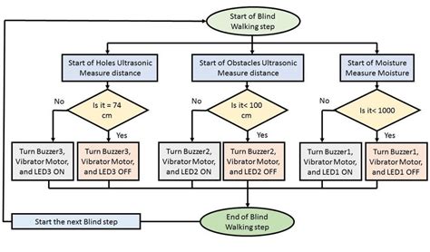 The Flowchart Of The Work Of Proposed System The Proposed System Has Download Scientific