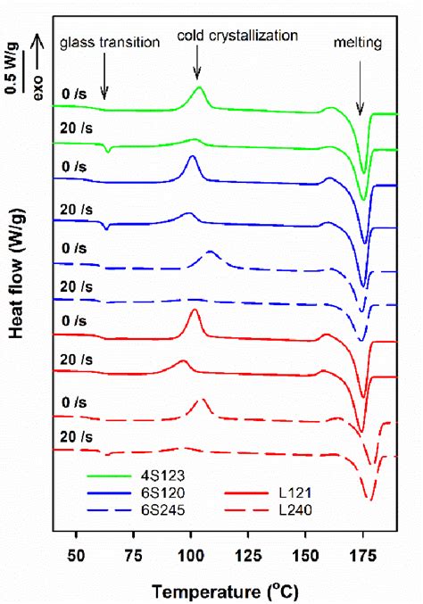 Table 1 From Shear Induced Crystallization Of Star And Linear Polyl