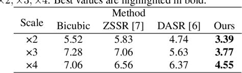 Table 1 From Unsupervised Multi Spectral Image Super Resolution Based