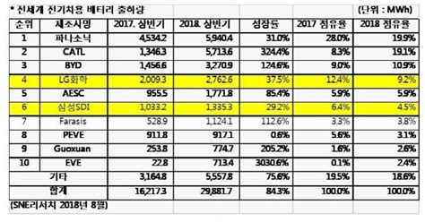 일본·중국 전기차배터리 약진국내 배터리사 답보