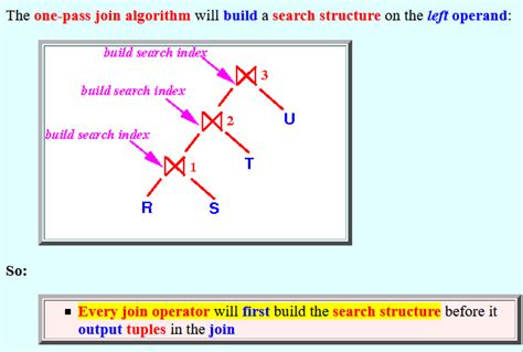 Why Left Deep Trees Work Best For 1 Pass Algorithms