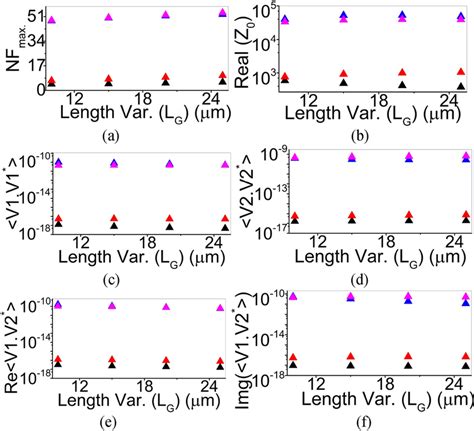 Shows Effect Of Gate Length Variation Lg On A Maximum Noise Figure