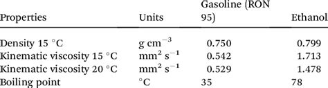 The Properties Of Gasoline And Ethanol Download Table