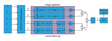 Distributed Fixed Time Control For Dc Microgrid With Input Delay Feng