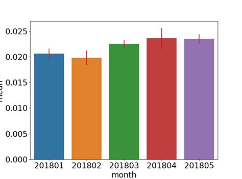 Python Is It Possible To Input Values For Confidence Interval Error Bars On Seaborn Barplot