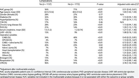 multivariable analysis on complications download table