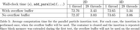 Table 5 From An Extension To Voro For Multithreaded Computation Of Voronoi Cells Semantic