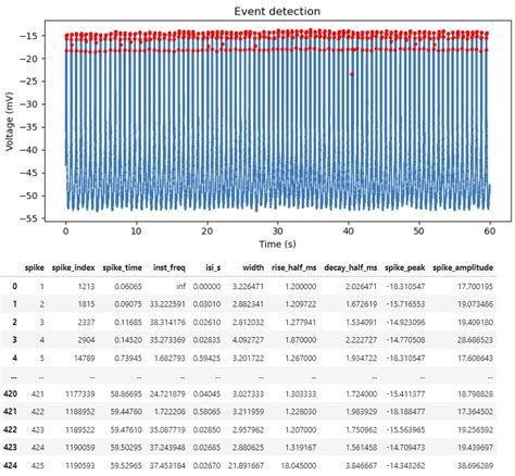 Patch Clamp Data Analysis In Python Bursts Of Action Potentials