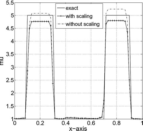Figure 11 From Solution Of The Nonlinear Elasticity Imaging Inverse