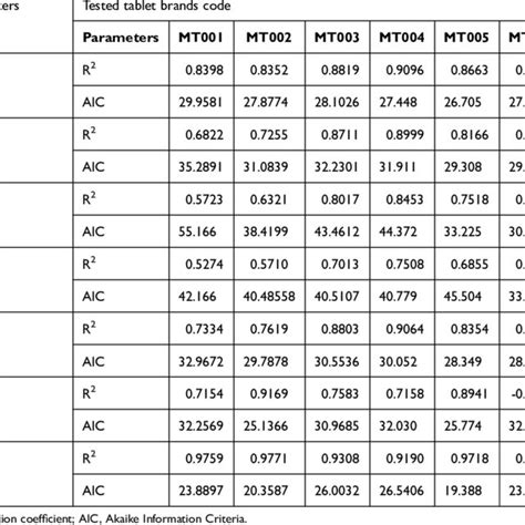 Comparisons Of Dissolution Profile Of Metformin Hcl 500 Mg Tablets