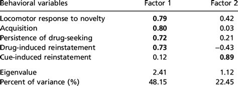 Principal Components Analysis Behavioral Variables Download Table