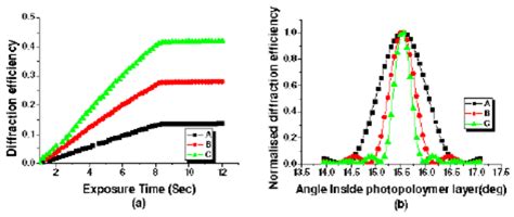 a diffraction efficiency growth and b angular selectivity curves