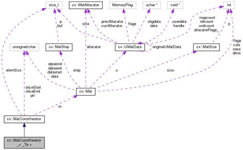 Opencv Cv Matconstiterator Class Template Reference