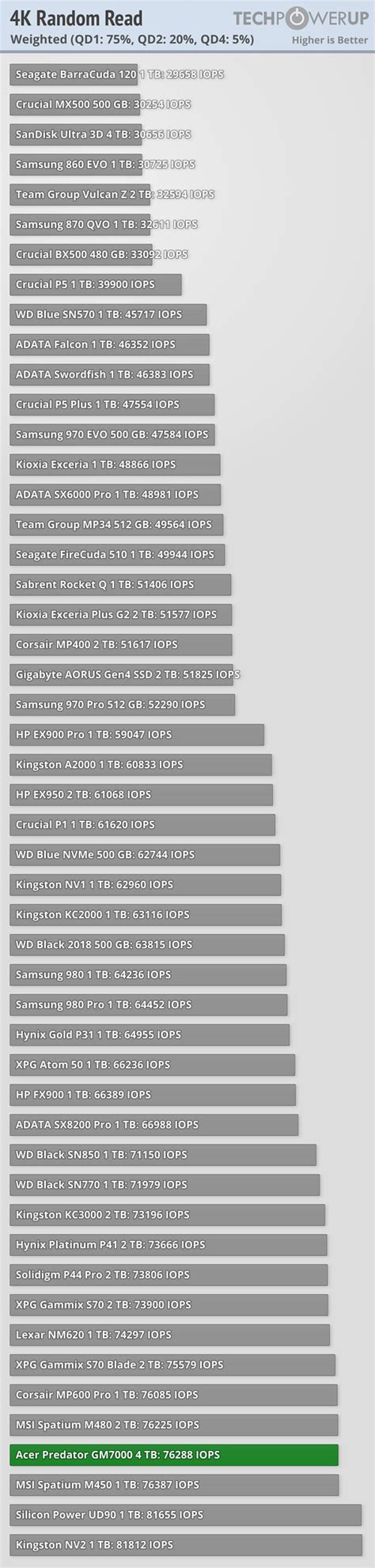 Acer Predator Gm7000 4 Tb Review Synthetic Testing Random