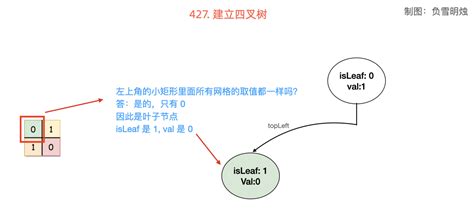 算法题解 建立四叉树 《leetcode》 极客文档