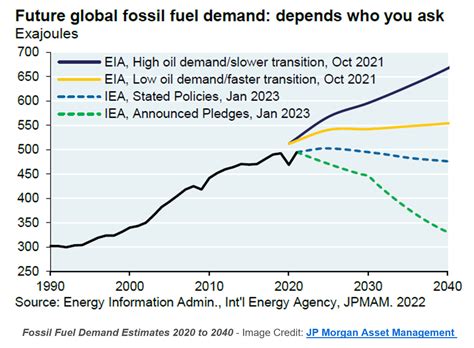 Quick Bites What Will Happen To Oil Prices Long Term Clime Investment Management