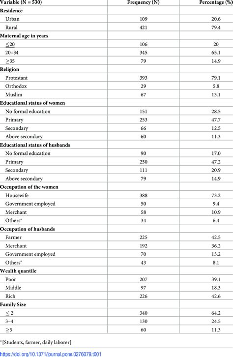 Socio Economic And Demographic Characteristics Of The Pregnant Women