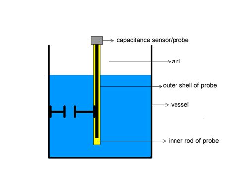 What Is A Capacitive Level Sensor 2025
