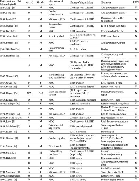 Collected Summary Of All Reported Cases Of Extrahepatic Hepatic Ductal Download Table