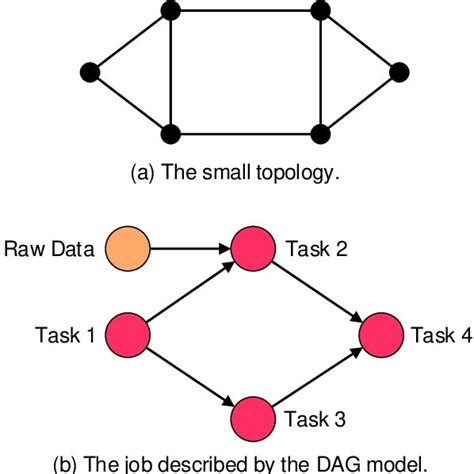 A The Small Topology With 6 Nodes And 8 Links B The Job Described