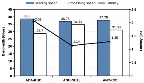 Fpgaai Powered Architecture For Anomaly Network Intrusion Detection Systems