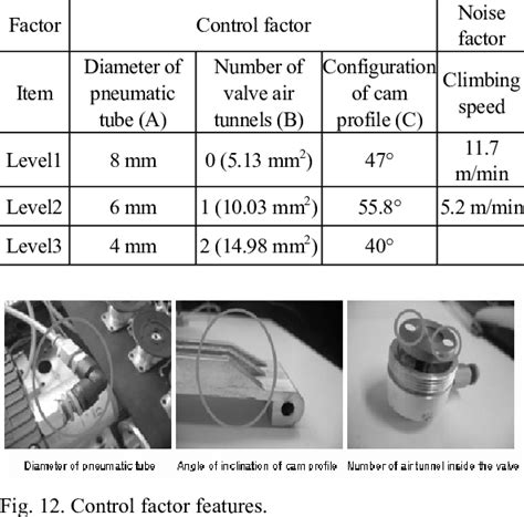 Control Factors And Noise Factors Download Table