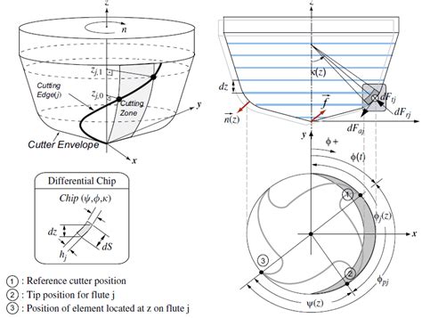 Mechanics And Kinematics Of Three Axis Milling See Online Version For Download Scientific