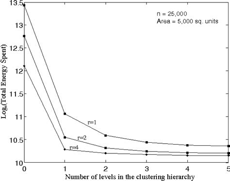 Figure 1 From An Energy Efficient Hierarchical Clustering Algorithm For