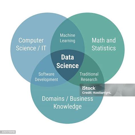 데이터 과학 벤 다이어그램 3 겹치는 원 컴퓨터 과학 It 수학 및 통계 도메인 및 비즈니스 플랫 디자인 녹색과 파란색 3가지 개체에 대한 스톡 벡터 아트 및 기타 이미지