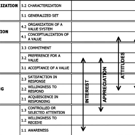 Internalization Continuum Of Affective Domain ͑ See Also Appendix I ͒ Download Scientific