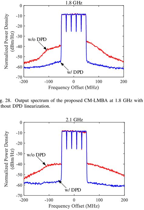 Output Spectrum Of The Proposed Cm Lmba At 21 Ghz With And Without Dpd