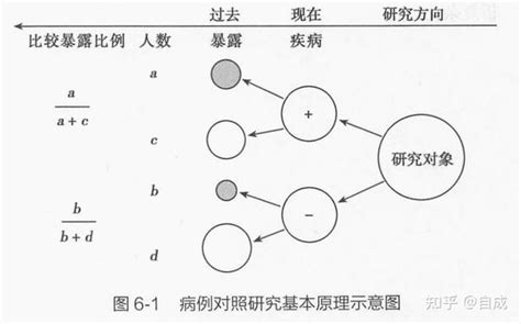 流行病学之病例对照研究（一） 知乎