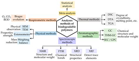 Polymers Free Full Text Methods Of Analyses For Biodegradable