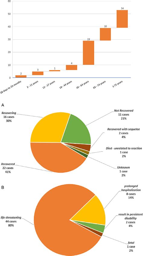 Meropenem Erythroderma Cases Distribution Based On Age Group A Cases Download Scientific