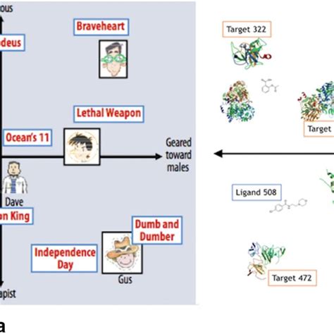Latent Factor Embedding Sub Figure A Illustrates The Concept Of Latent
