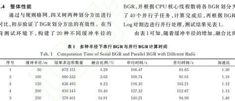Balance Of Spatial Partitioning And Cut Edge Processing Time Download