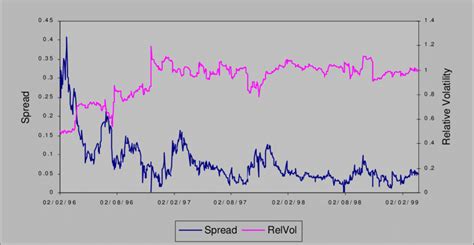 Nymex Kcbot Spread And Ewma Relative Volatility Download Scientific Diagram