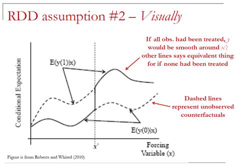 Chapter 13 Regression Discontinuity Design Econometrics For Business Analytics