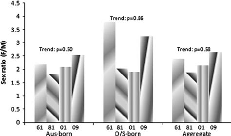 Prevalence Sex Ratio Female Male For Prevalence By Birthplace And For Download Scientific