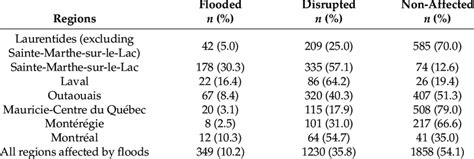 Flood Exposure According To Regions Download Scientific Diagram