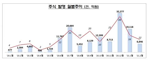2월 회사채 발행 42↑주식 발행은 주춤 한국경제