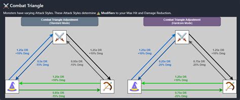 [bug] combat triangle in combat golbin raid game guide is outdated · issue 3569 · melvoridle