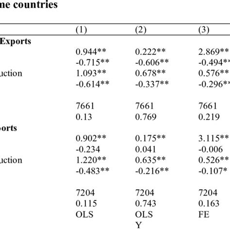 Determinants Of Manufacturing Export Performance In Low And Download Table