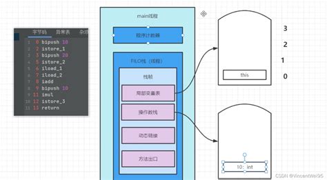 Jvm Hotspot 虚拟机与 Dalvikandart 虚拟机堆栈的区别hotspot虚拟机栈 Csdn博客