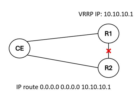 solved static routing towards vrrp cisco community