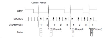 Measuring Elapsed Time Ni Community