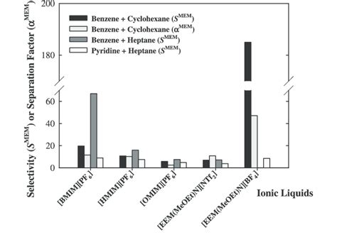 Selectivity Or Separation Factor Versus Ils Used In The Separation Of Download Scientific
