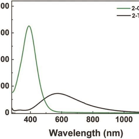 Co Plot Of Uv Vis Nir Absorption Spectra Of 2 Cepn Green And