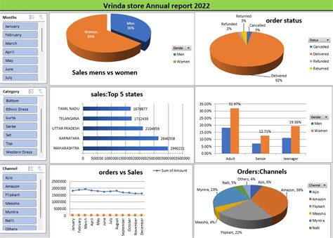 Dhanashree Gaikwad On Linkedin 🚀 Excited To Share Vrinda Store Analysis Report Created Using