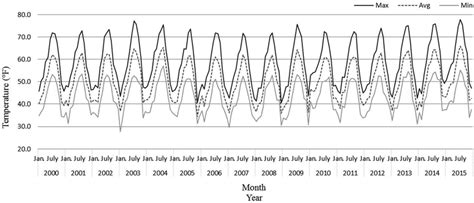 Mean Monthly Maximum Average And Minimum Air Temperatures Recorded